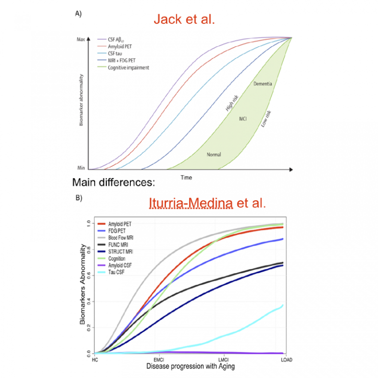 Multivariate Analysis: Early role of vascular dysregulation on late ...